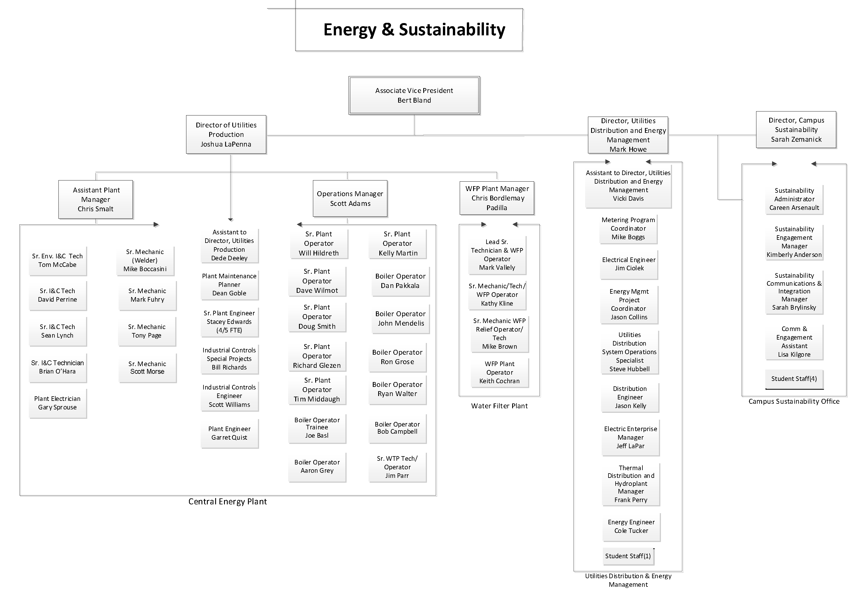 Energy and Sustainability Org Chart | Facilities and Campus Services