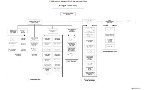 Energy and Sustainability Org Chart | Facilities and Campus Services